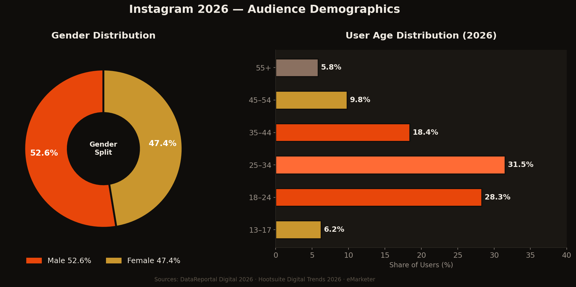 20 INSTAGRAM STATISTICS 2026 THAT WILL SHOCK MARKETERS AND CREATORS