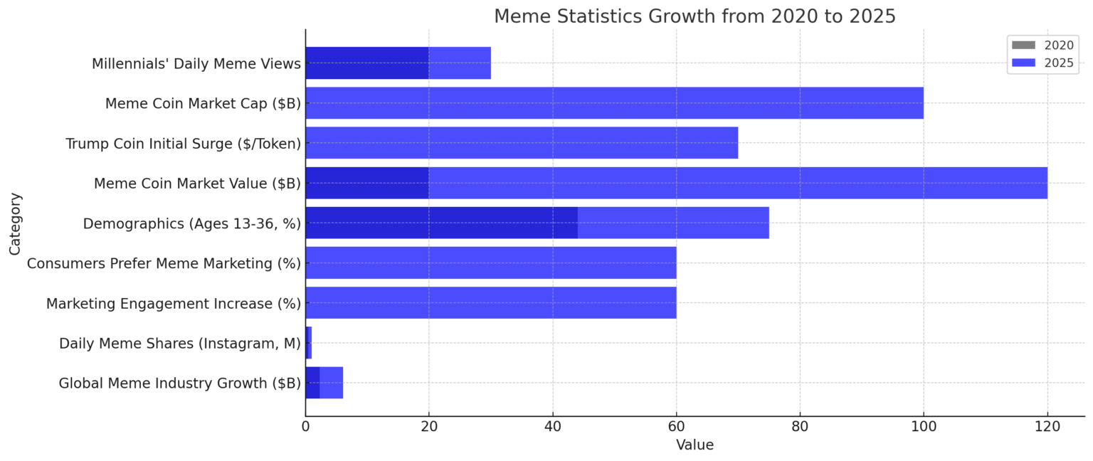 BEST MEME STATISTICS 2025 | Amra And Elma LLC
