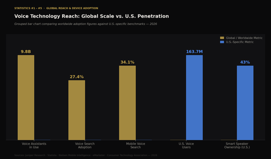 TOP 20 VOICE SEARCH STATISTICS 2026 THAT REVEAL SHOCKING AI SEARCH TAKEOVER