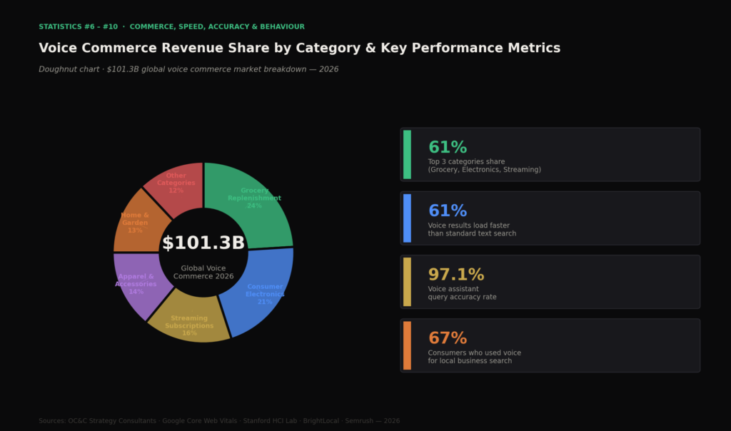 TOP 20 VOICE SEARCH STATISTICS 2026 THAT REVEAL SHOCKING AI SEARCH TAKEOVER