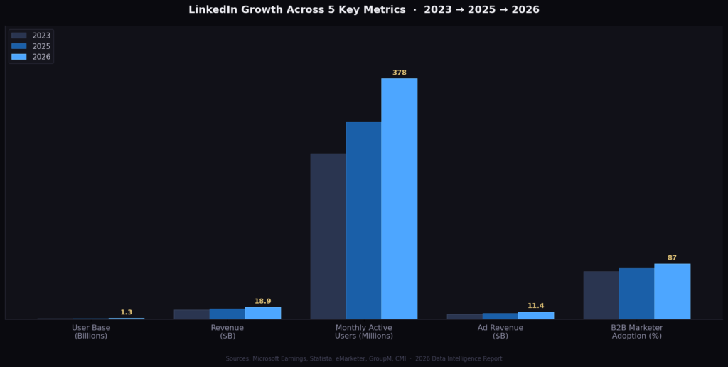 TOP 20 LINKEDIN MARKETING STATISTICS 2026 THAT EXPOSE B2B DOMINATION