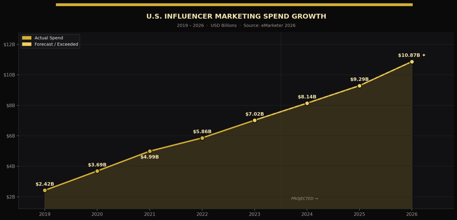 TOP 20 INFLUENCER MARKETING STATISTICS 2026 THAT WILL TERRIFY ...