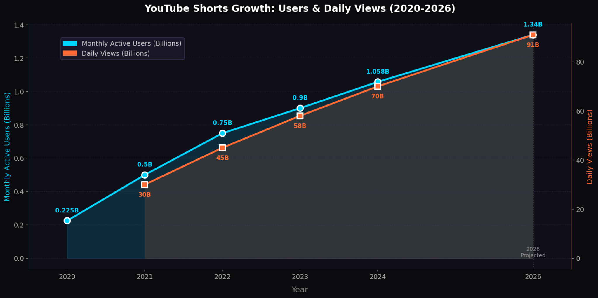 TOP 10 YOUTUBE SHORTS STATISTICS 2026 REVEAL EXPLOSIVE SHORT-FORM VIDEO ...