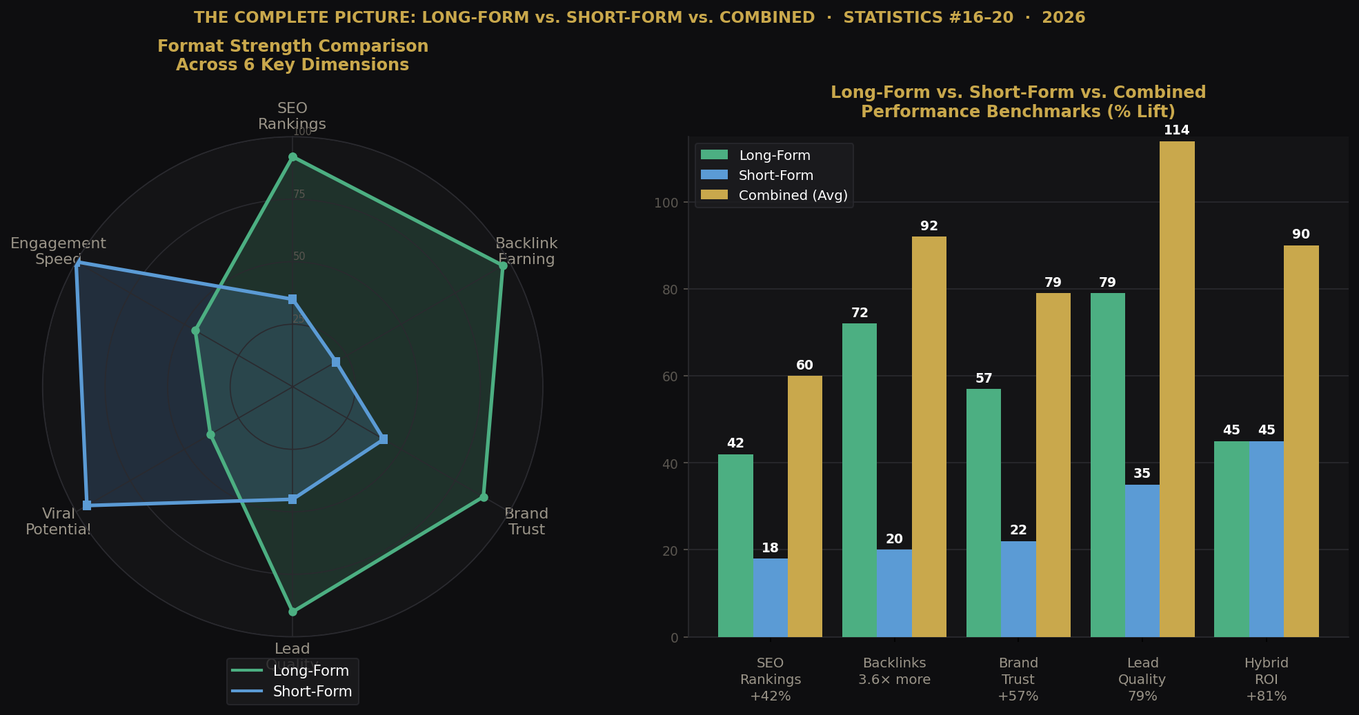 TOP 20 LONG-FORM VS SHORT-FORM CONTENT STATISTICS 2026 REVEAL SHOCKING ...