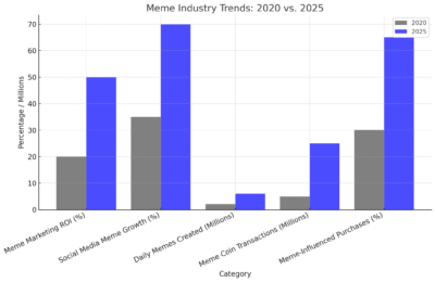 BEST MEME STATISTICS 2025 | Amra And Elma LLC