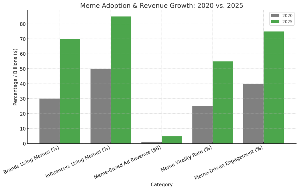 BEST MEME STATISTICS 2025 | Amra And Elma LLC