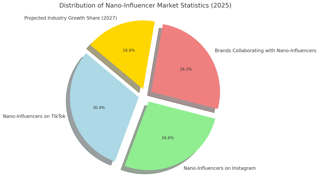 BEST NANO-INFLUENCER STATISTICS 2025