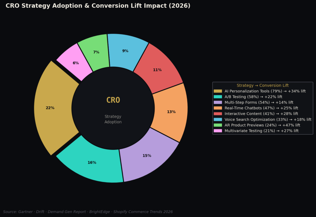 TOP 20 BEST CONVERSION RATE OPTIMIZATION STATISTICS 2026 REVEAL ...