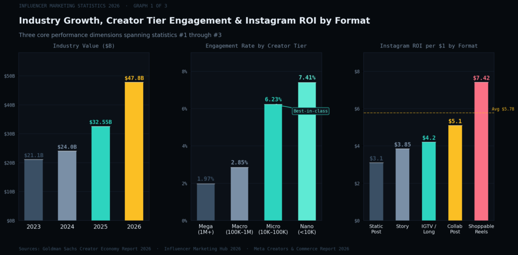 TOP 10 CELEBRITY INFLUENCER MARKETING STATISTICS 2026 THAT REVEAL ...