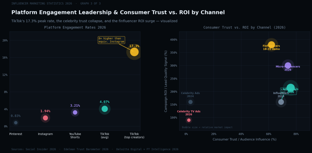 TOP 10 CELEBRITY INFLUENCER MARKETING STATISTICS 2026 THAT REVEAL ...