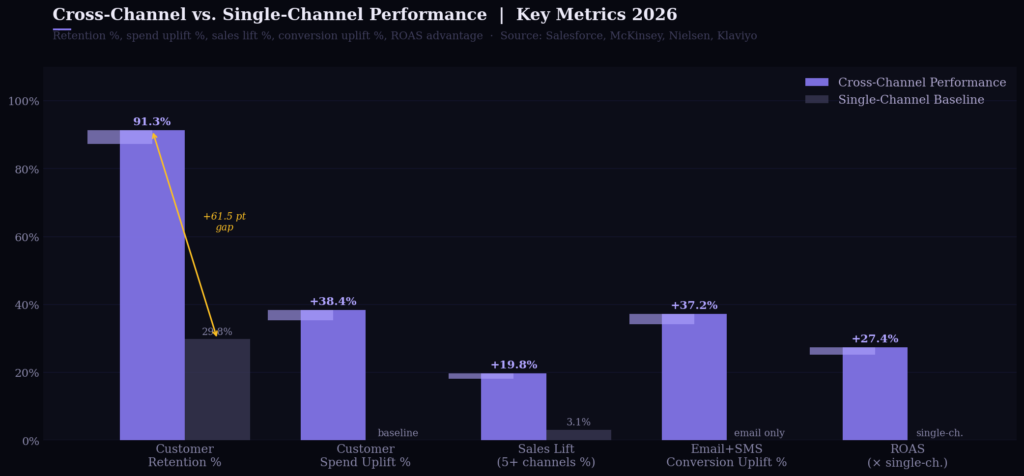 TOP 20 CROSS-CHANNEL MARKETING STATISTICS 2026 THAT REVEAL SHOCKING ...