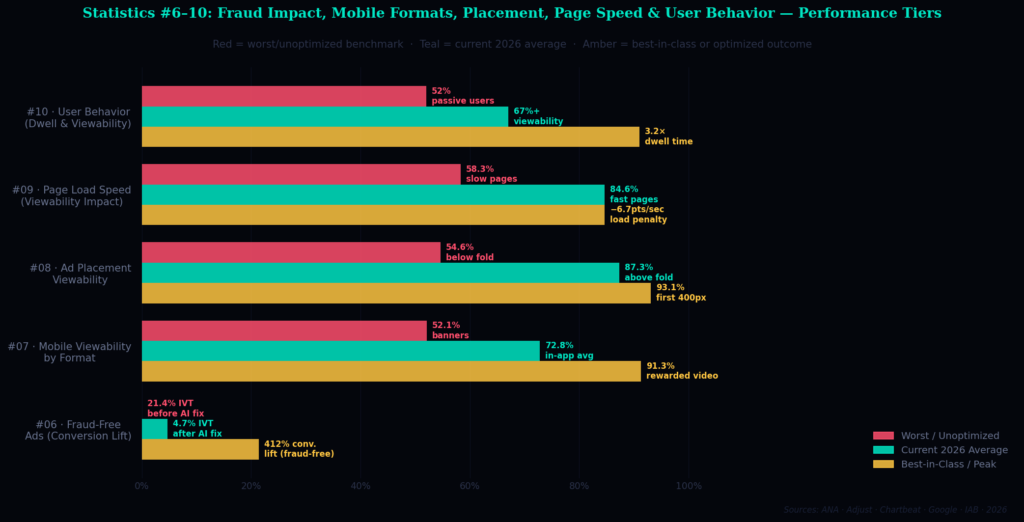 TOP 20 AD VIEWABILITY STATISTICS 2026 THAT REVEAL SHOCKING DIGITAL AD ...