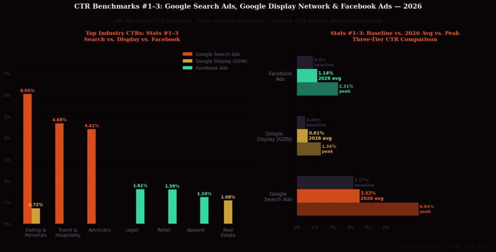 TOP 10 CLICK-THROUGH RATE BENCHMARK STATISTICS 2026 THAT REVEAL ...