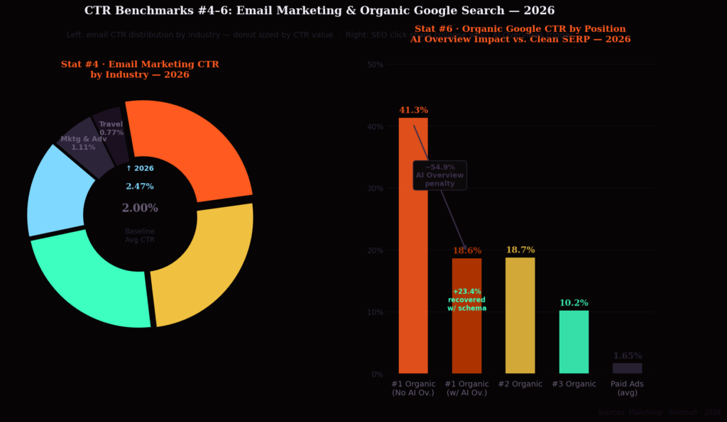 TOP 10 CLICK-THROUGH RATE BENCHMARK STATISTICS 2026 THAT REVEAL ...