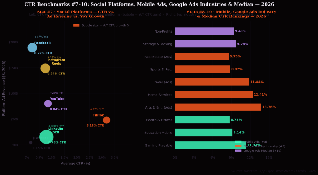 TOP 10 CLICK-THROUGH RATE BENCHMARK STATISTICS 2026 THAT REVEAL ...
