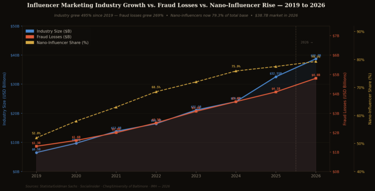 TOP 20 INFLUENCER FRAUD STATISTICS 2026 REVEAL SHOCKING FAKE FOLLOWER ...