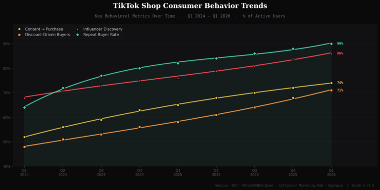 TOP 20 TIKTOK SHOPPING STATISTICS 2026 THAT REVEAL EXPLOSIVE SOCIAL ...