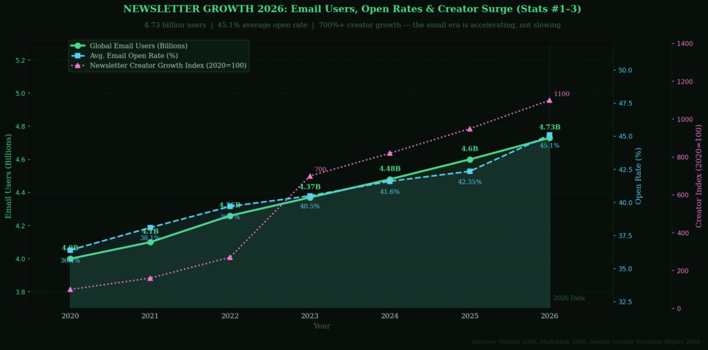 TOP 10 NEWSLETTER GROWTH STATISTICS 2026 REVEAL EXPLOSIVE EMAIL ...