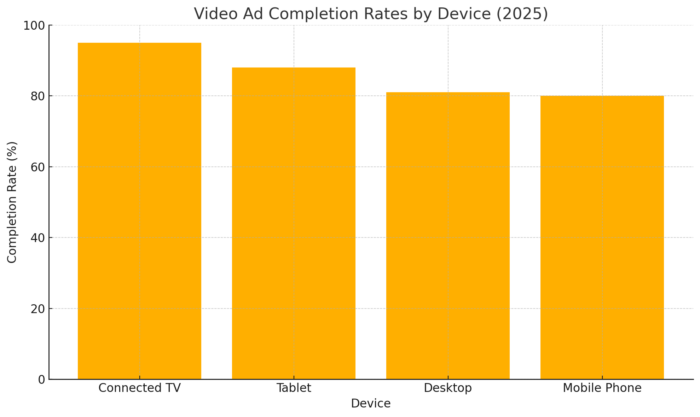 BEST VIDEO AD COMPLETION RATE STATISTICS 2025