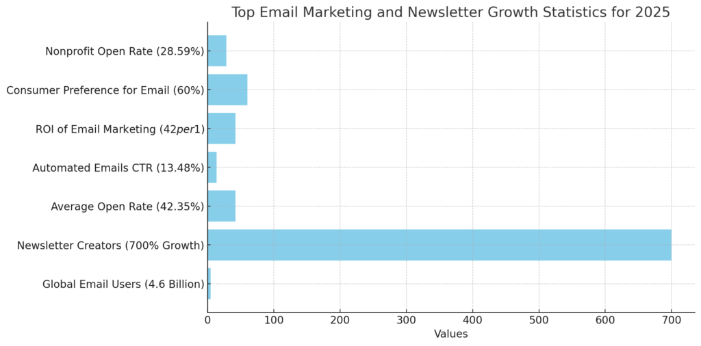 BEST NEWSLETTER GROWTH STATISTICS 2025