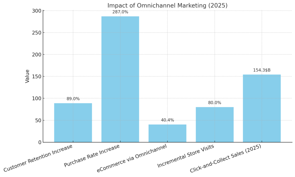 TOP OMNI CHANNEL MARKETING STATISTICS 2025