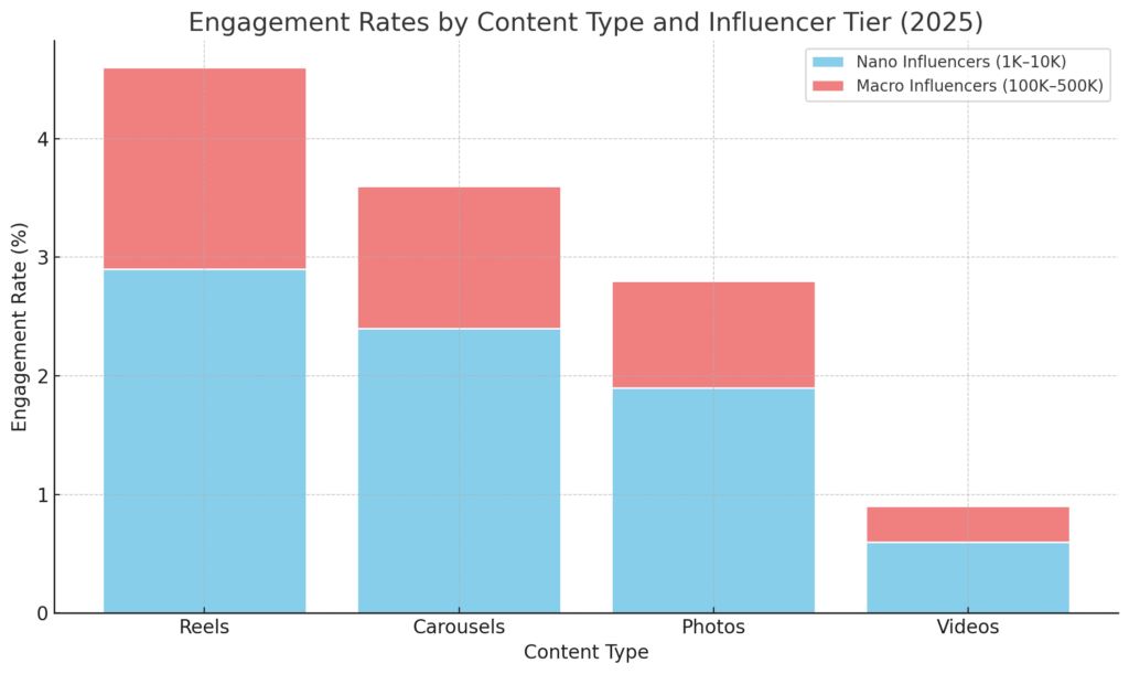 BEST INSTAGRAM INFLUENCER ENGAGEMENT RATE STATISTICS