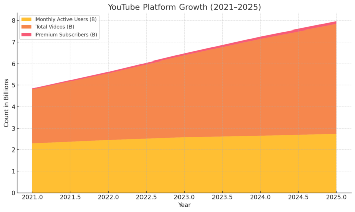 BEST YOUTUBE CHANNEL GROWTH STATISTICS 2025