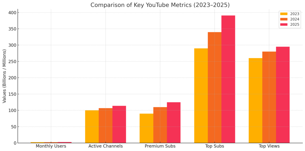 BEST YOUTUBE CHANNEL GROWTH STATISTICS 2025