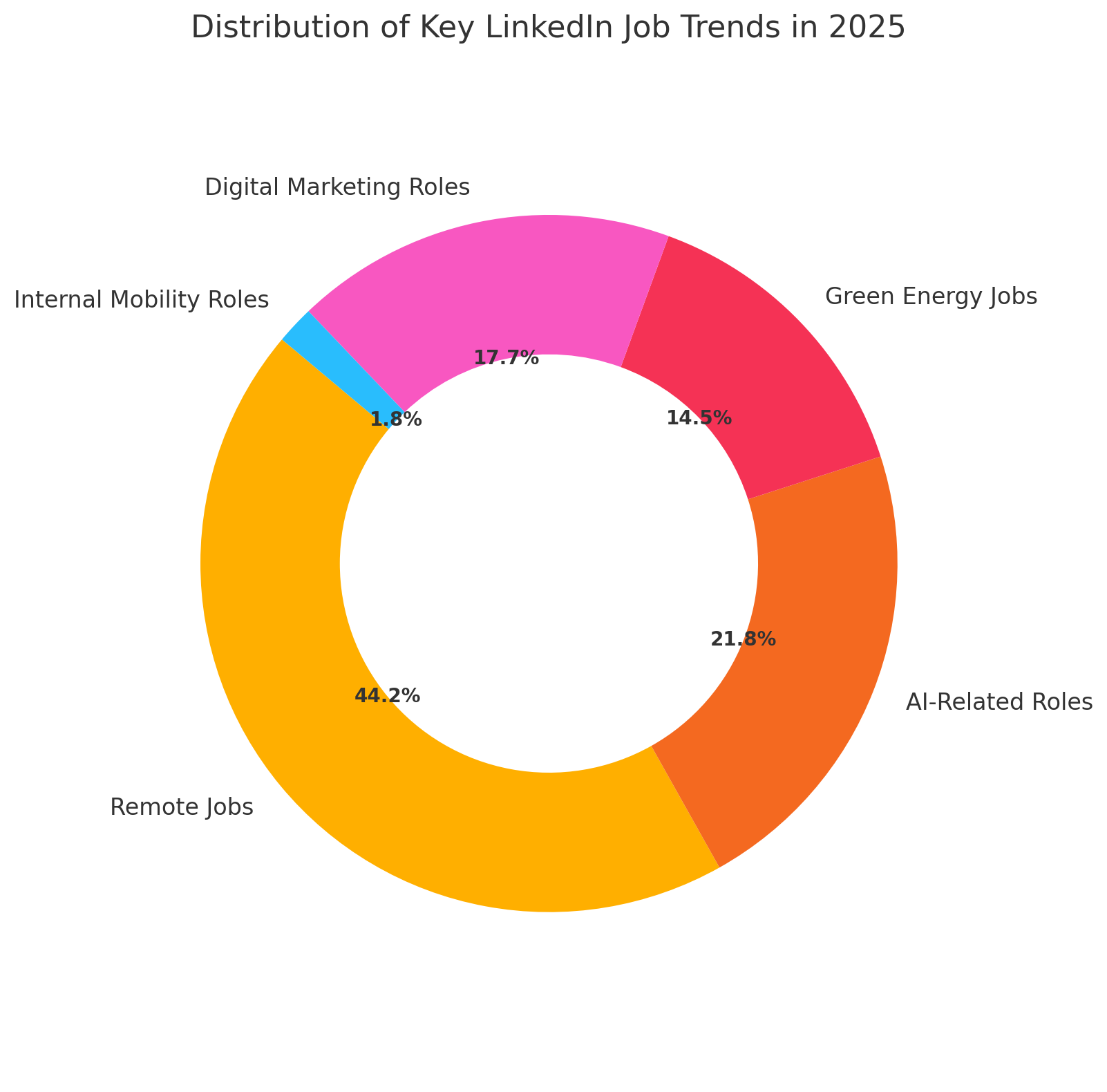 TOP LINKEDIN JOB POSTING STATISTICS 2025