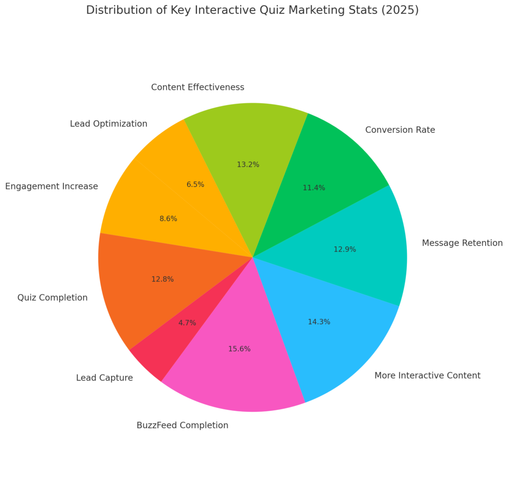 BEST INTERACTIVE QUIZ STATISTICS MARKETING 2025