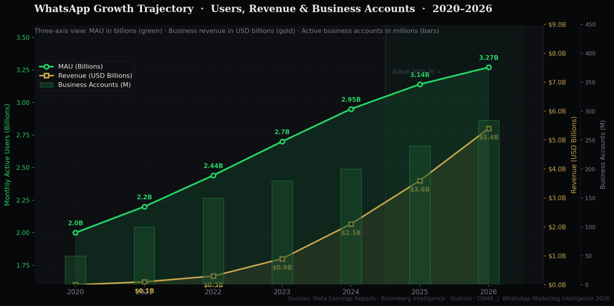 TOP 20 WHATSAPP MARKETING STATISTICS 2026 REVEAL EXPLOSIVE BUSINESS ...