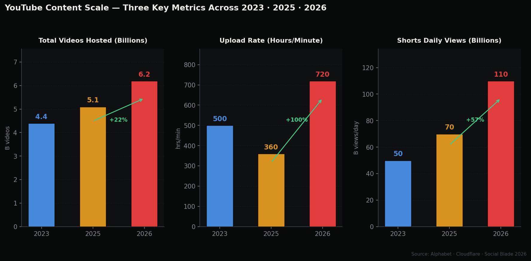 TOP 10 YOUTUBE CHANNEL GROWTH STATISTICS 2026 REVEAL SHOCKING CREATOR ...