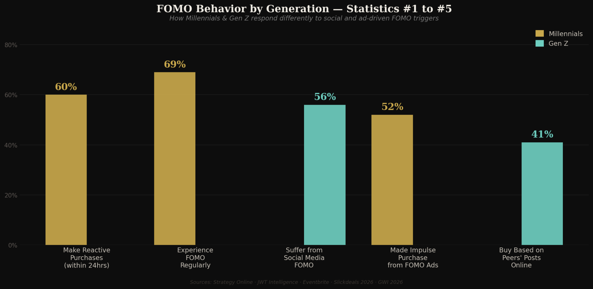TOP 20 FOMO IN MARKETING STATISTICS 2026 THAT EXPOSE URGENCY-DRIVEN ...