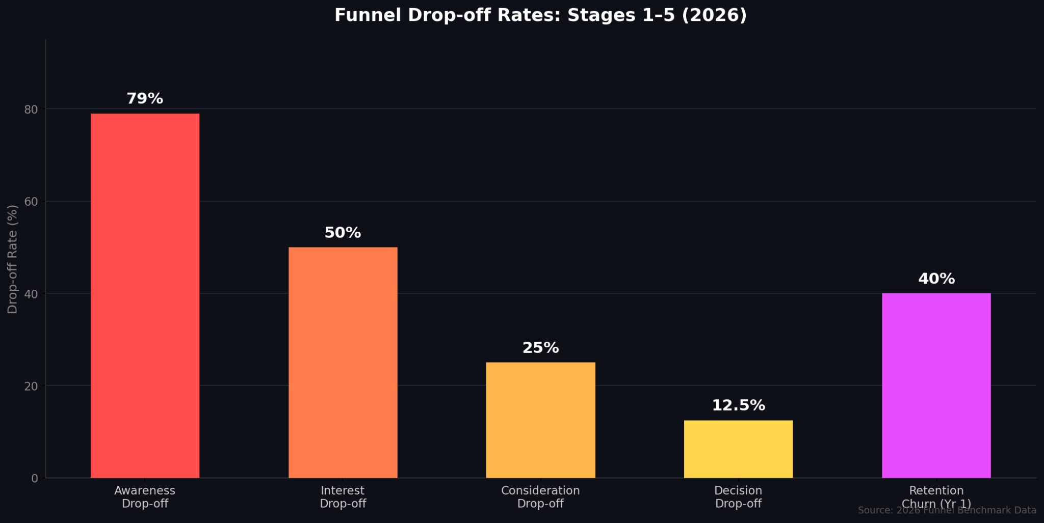 TOP 20 FUNNEL DROP-OFF RATE STATISTICS 2026 THAT EXPOSE CONVERSION KILLERS