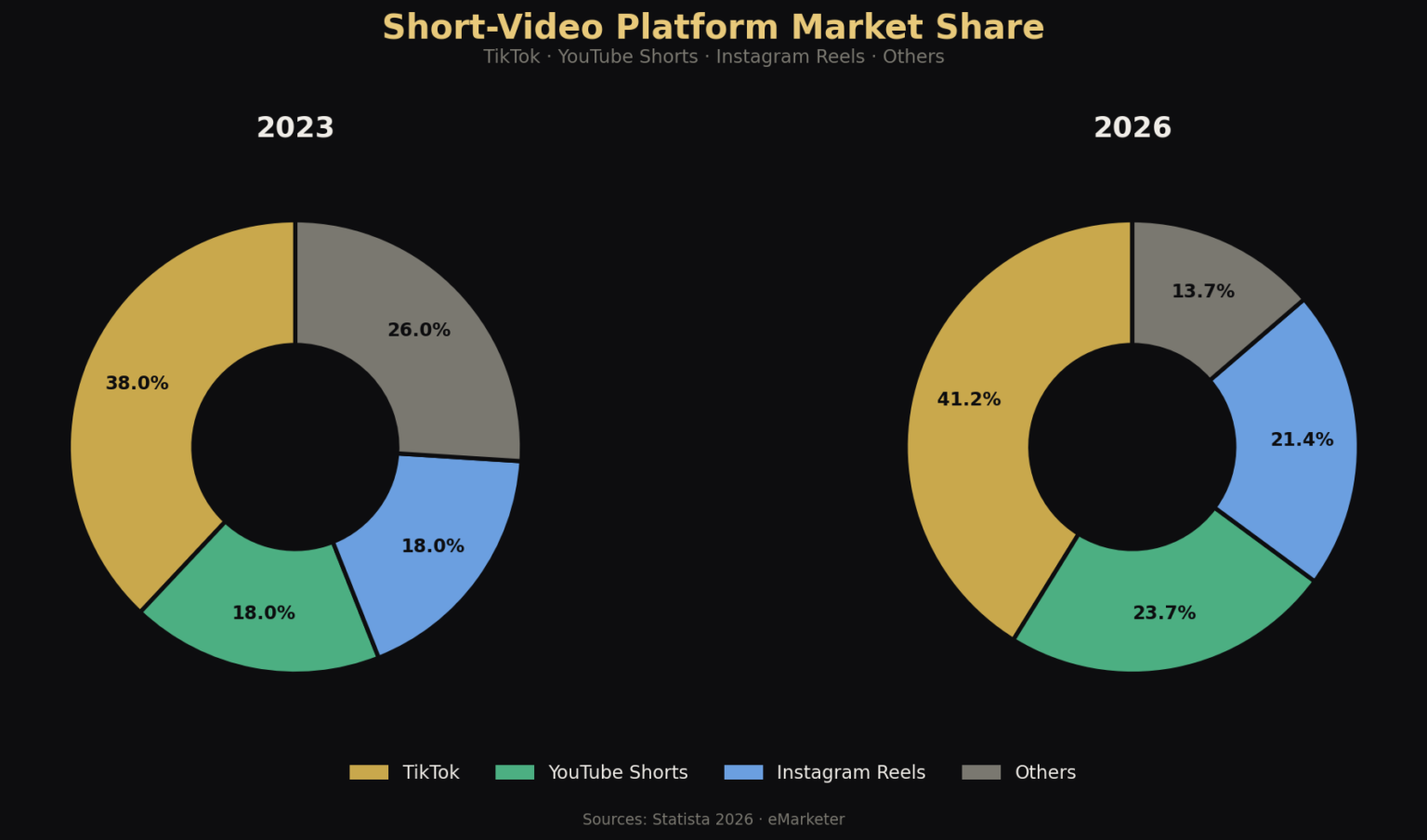 TOP 10 SHORT-FORM CONTENT VIRALITY STATISTICS 2026 REVEAL INTERNET ...