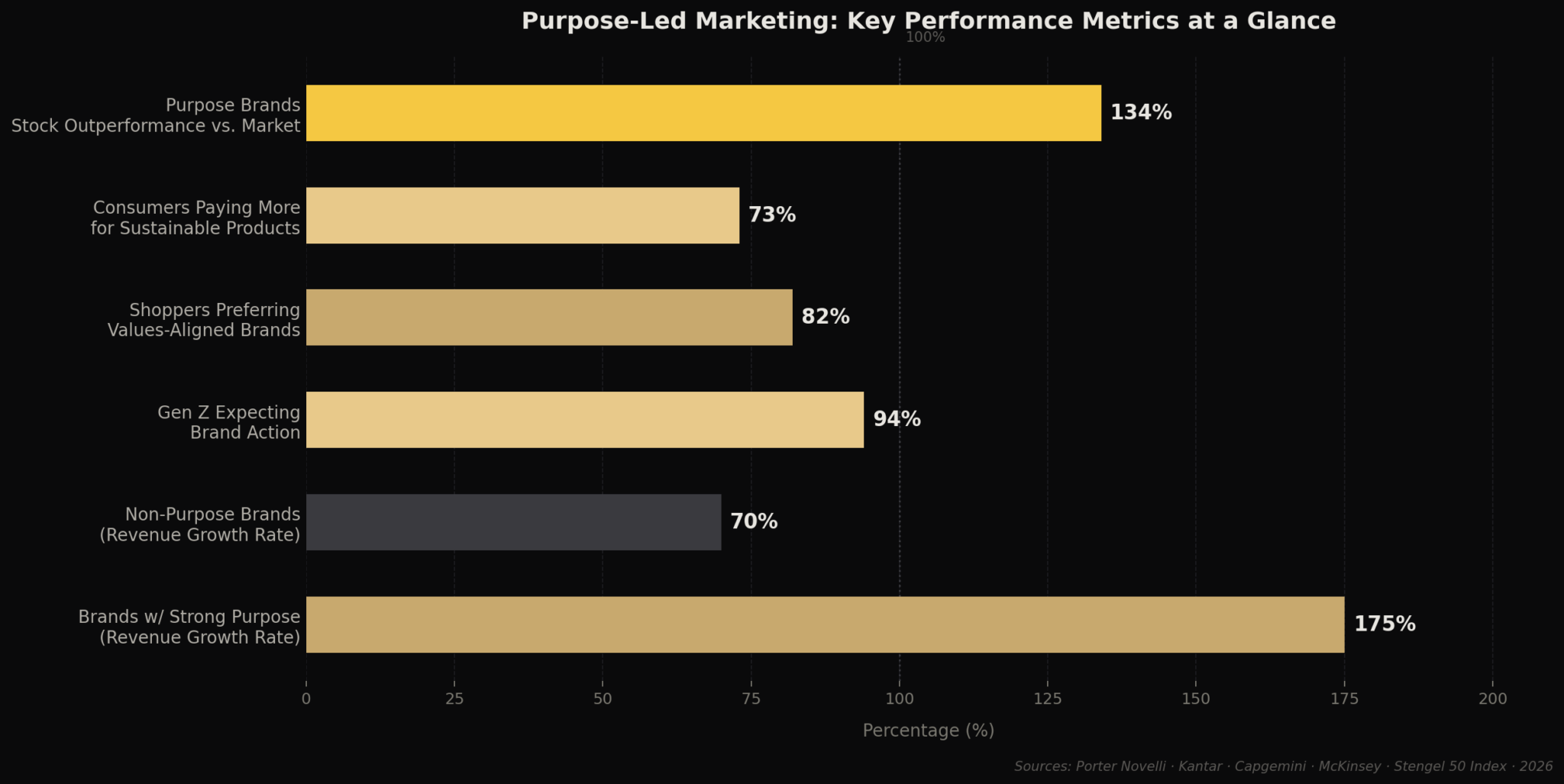 TOP 20 PURPOSE-LED MARKETING STATISTICS 2026 THAT EXPOSE BRAND ...