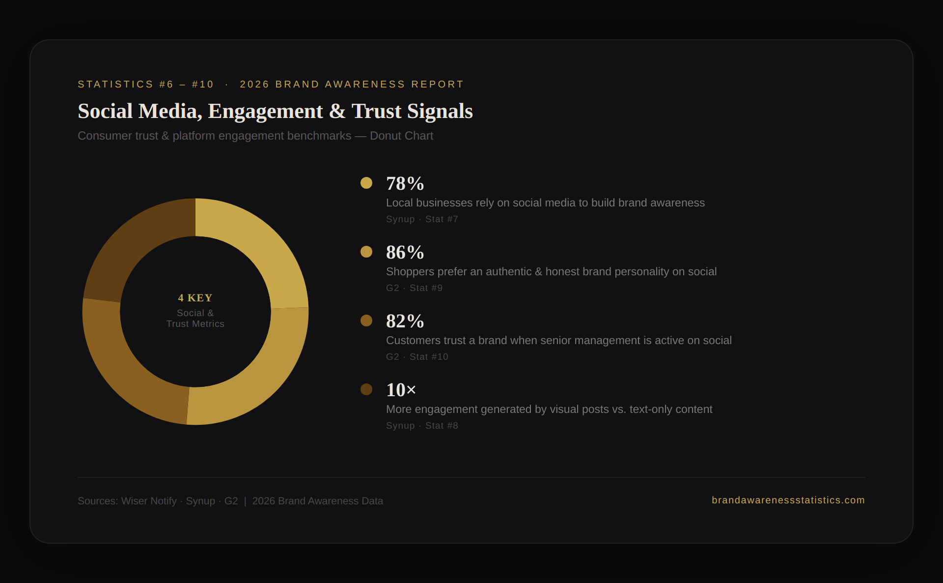 TOP 20 BRAND AWARENESS STATISTICS 2026 REVEAL SHOCKING GLOBAL BRAND ...