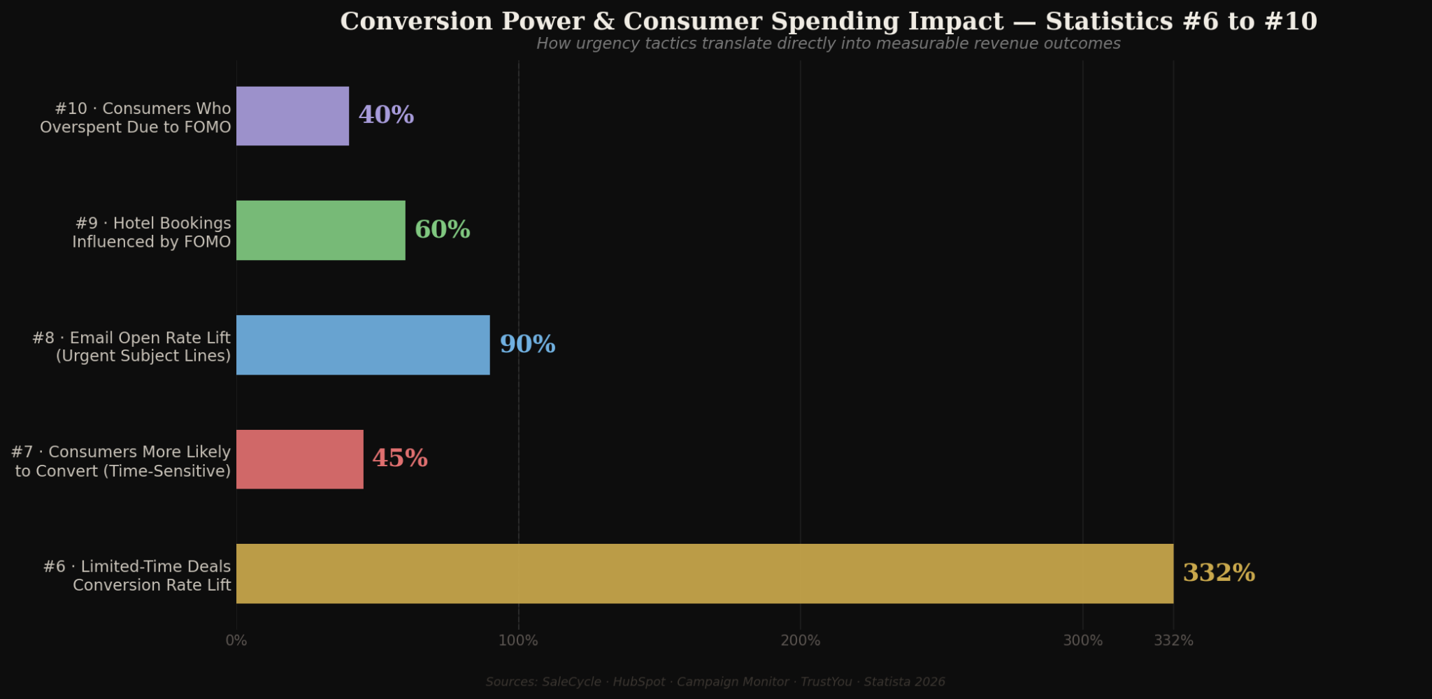 TOP 20 FOMO IN MARKETING STATISTICS 2026 THAT EXPOSE URGENCY-DRIVEN ...