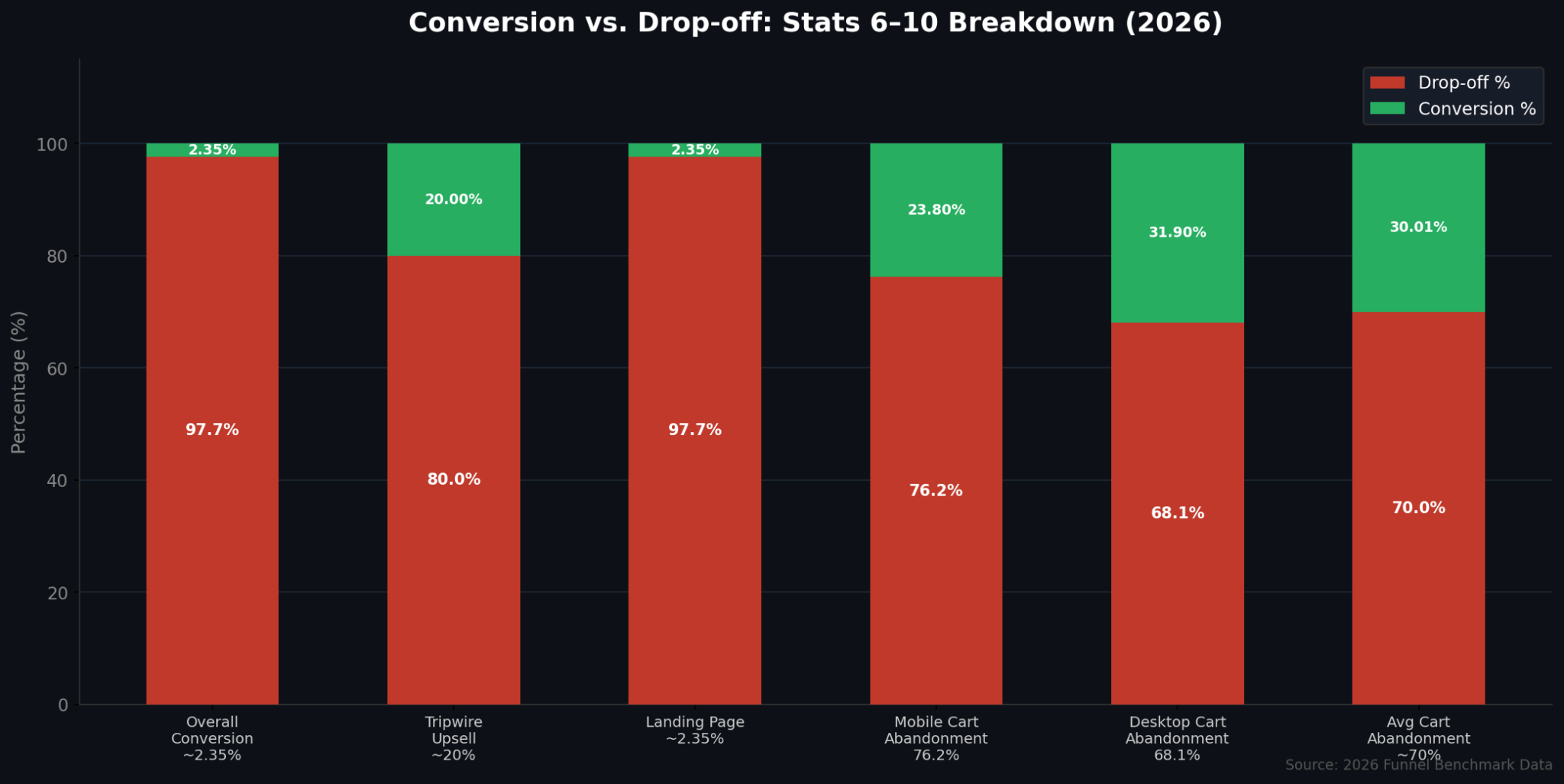 TOP 20 FUNNEL DROP-OFF RATE STATISTICS 2026 THAT EXPOSE CONVERSION KILLERS
