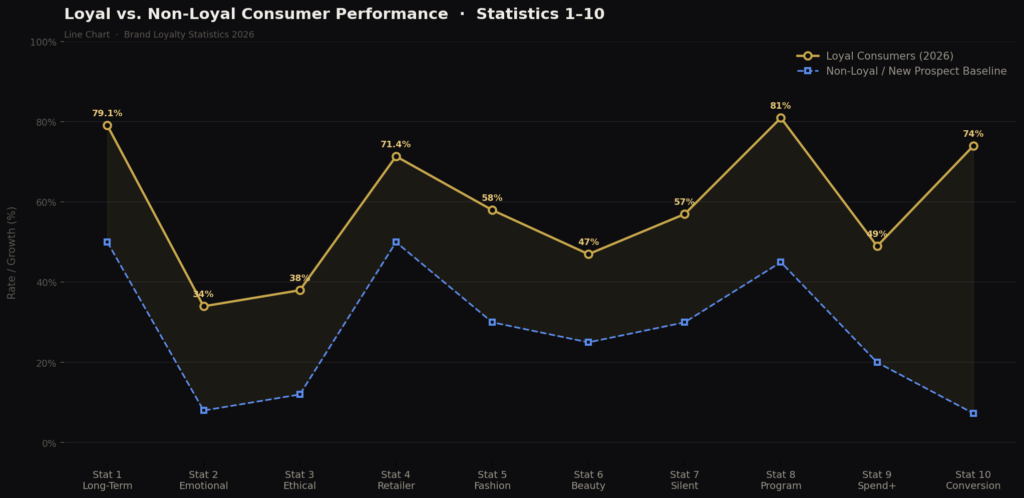 TOP 20 BRAND LOYALTY STATISTICS 2026 THAT REVEAL SHOCKING CUSTOMER ...