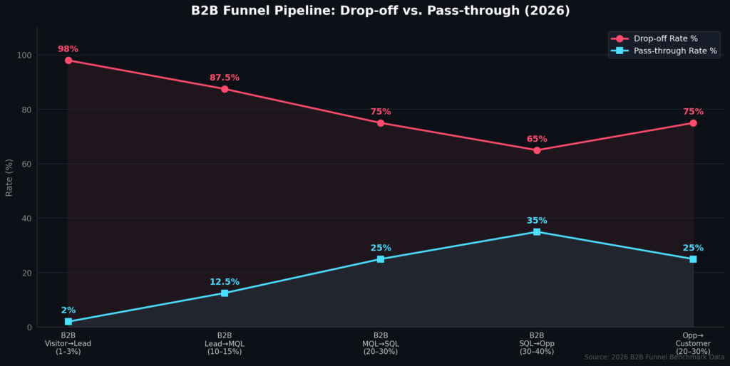 TOP 20 FUNNEL DROP-OFF RATE STATISTICS 2026 THAT EXPOSE CONVERSION KILLERS