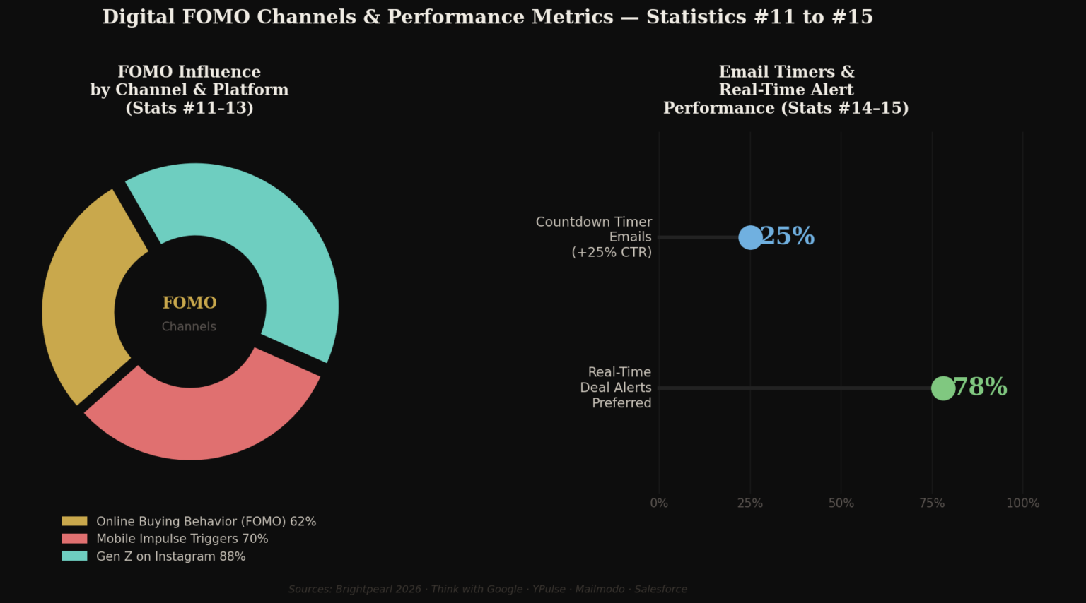 TOP 20 FOMO IN MARKETING STATISTICS 2026 THAT EXPOSE URGENCY-DRIVEN ...