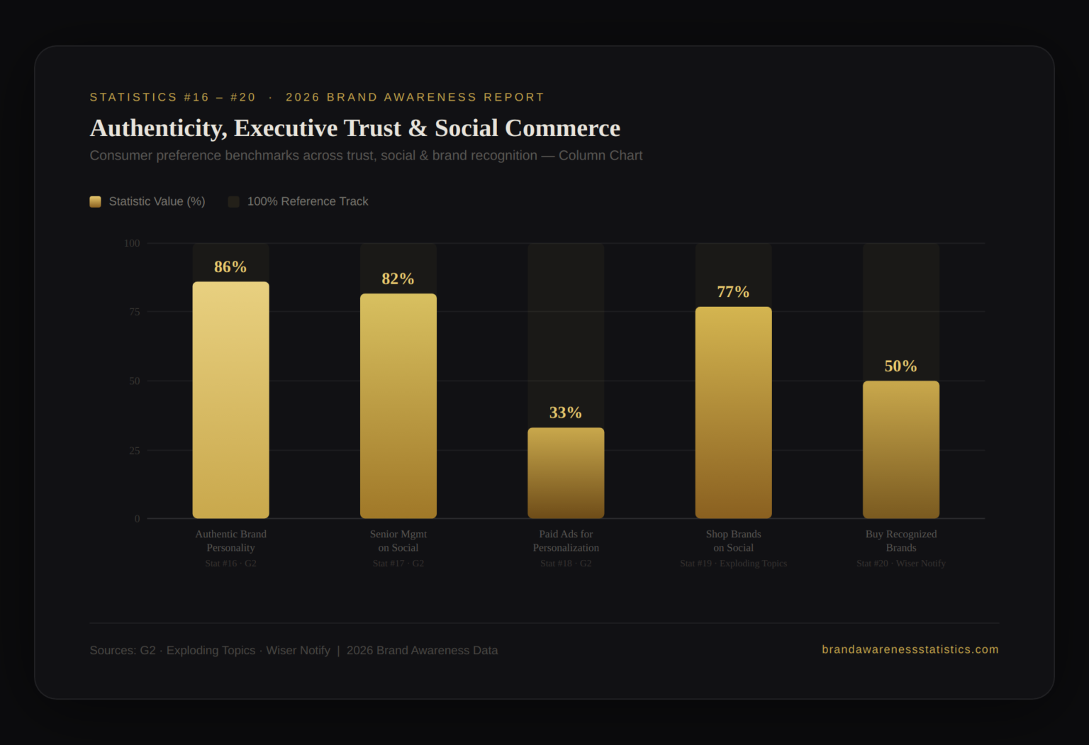 TOP 20 BRAND AWARENESS STATISTICS 2026 REVEAL SHOCKING GLOBAL BRAND ...