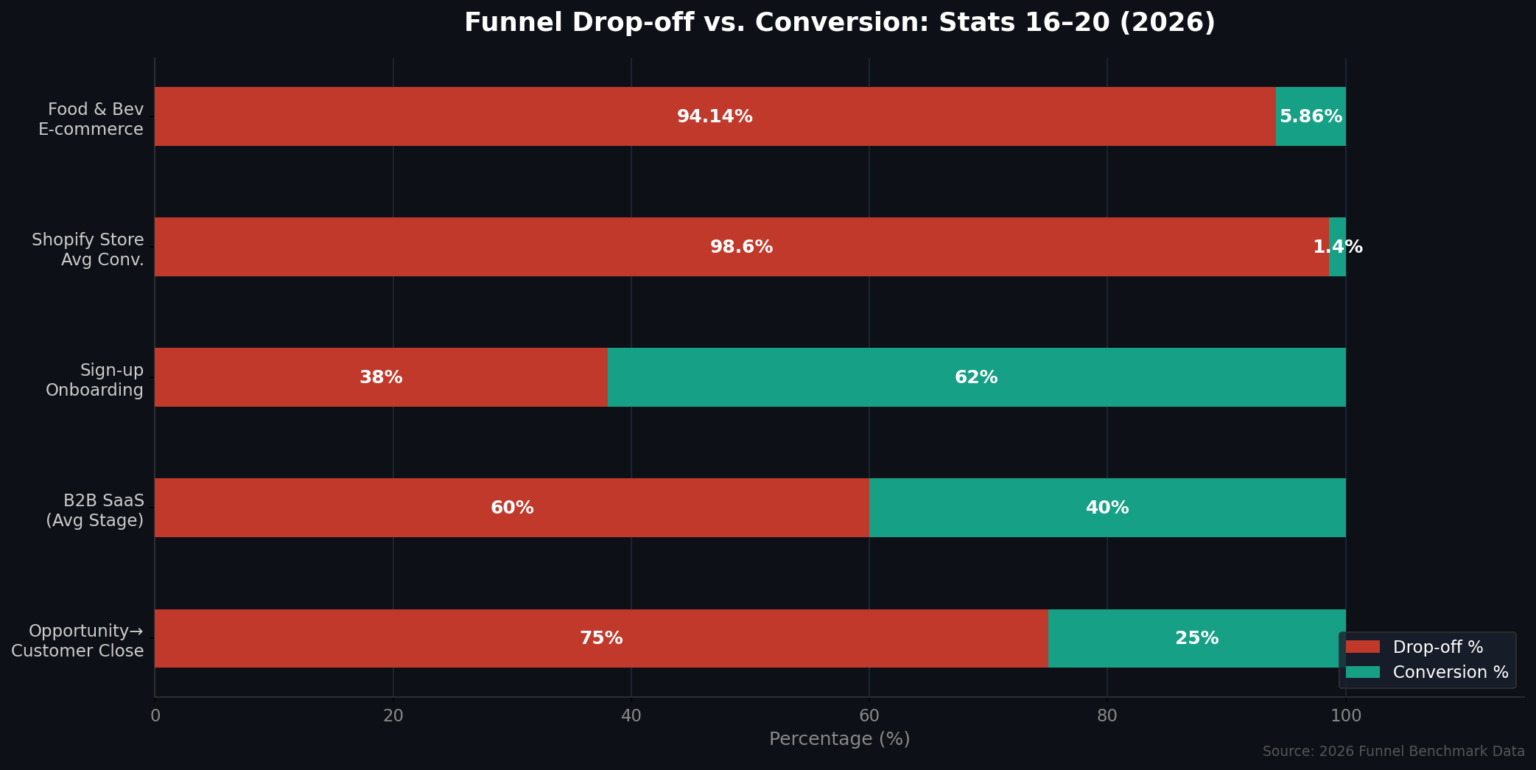 TOP 20 FUNNEL DROP-OFF RATE STATISTICS 2026 THAT EXPOSE CONVERSION KILLERS
