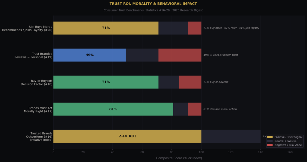 TOP 20 BRAND TRUST AND TRANSPARENCY STATISTICS 2026 THAT EXPOSE ...