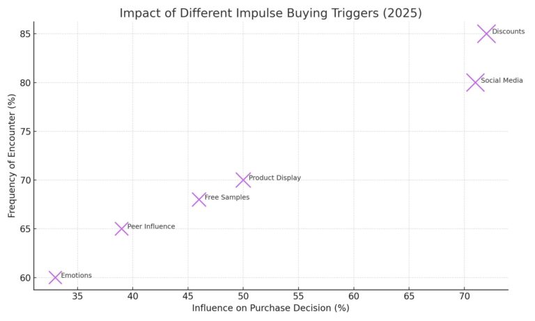BEST CONSUMER IMPULSE BUYING STATISTICS 2025