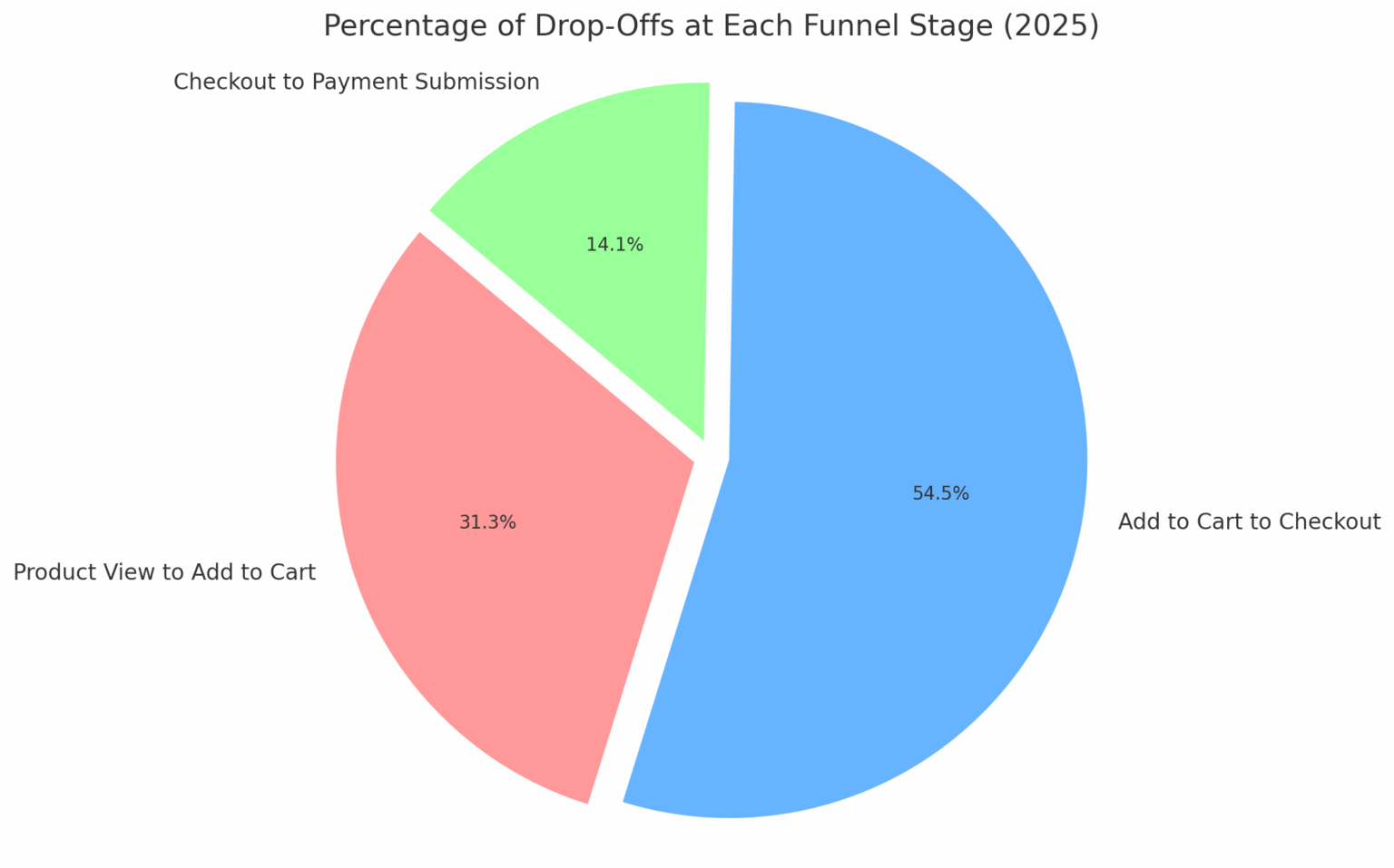 BEST FUNNEL DROP-OFF RATE STATISTICS 2025