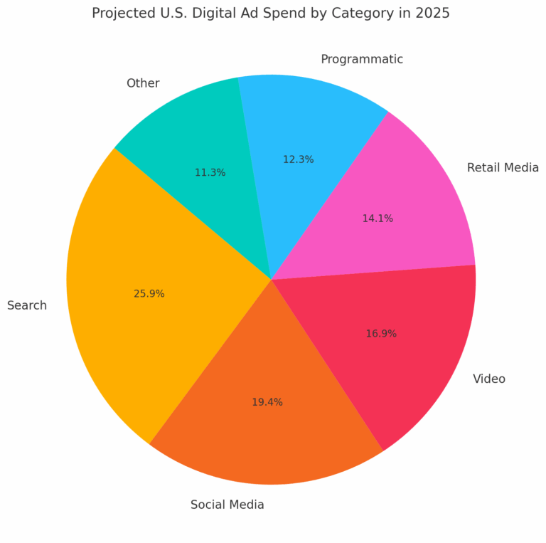 BEST US DIGITAL AD SPEND STATISTICS 2025