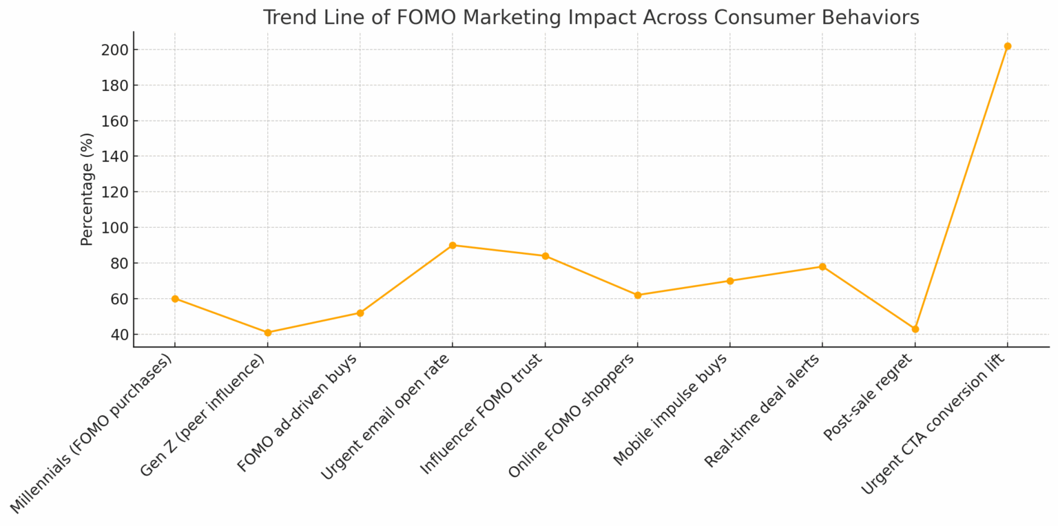 BEST FOMO IN MARKETING STATISTICS 2025