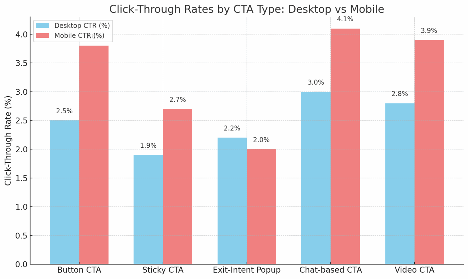 BEST HIGH-CONVERTING CTA STATISTICS 2025